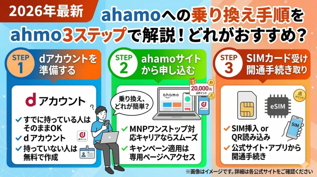 ahamoへの乗り換え手順｜MNPワンストップ・20,000ポイント条件を確認 - スマホ料金案内所